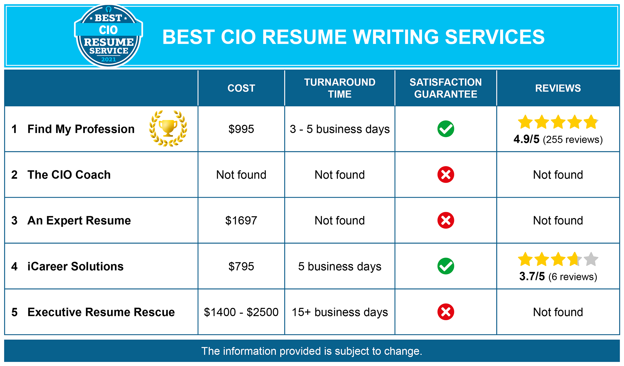 5 Best Chief Information Officer Resume Services (CIO)