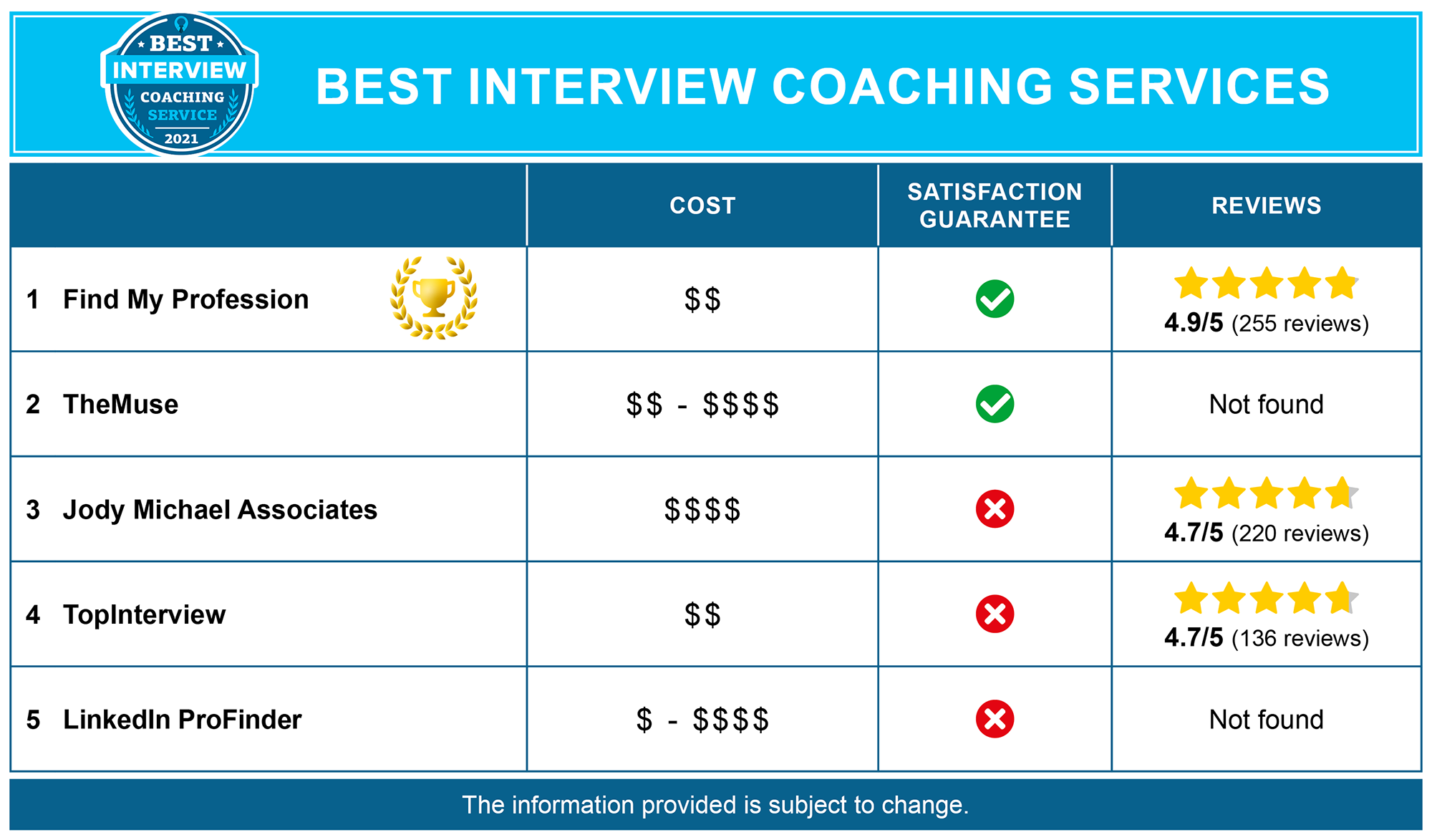 5 Best Interview Coaching Services 2021 [All Industries]